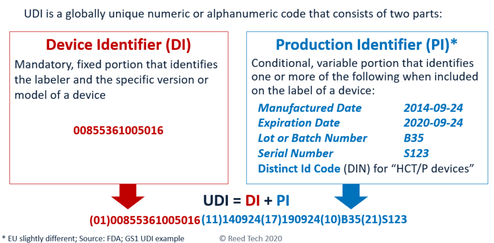 Unique Device Identification (UDI) - Lexis Nexis | Reed Tech