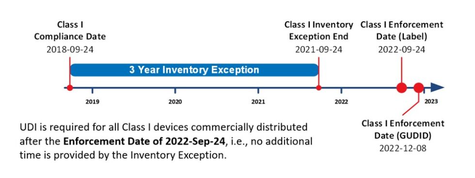 Class I UDI Inventory Exception: What You Need to Know about FDA ...