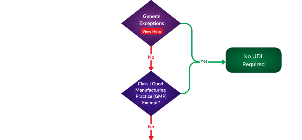 Understanding FDA Exemptions to Unique Device Identification (UDI ...
