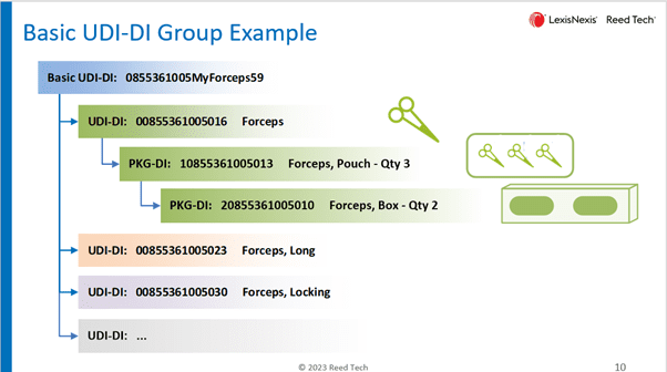 Understanding Basic UDI-DI in EUDAMED - Lexis Nexis | Reed Tech