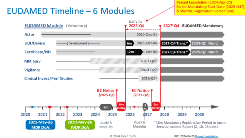Expert Insights on the EU Proposed Legislation EUDAMED Rollout ...